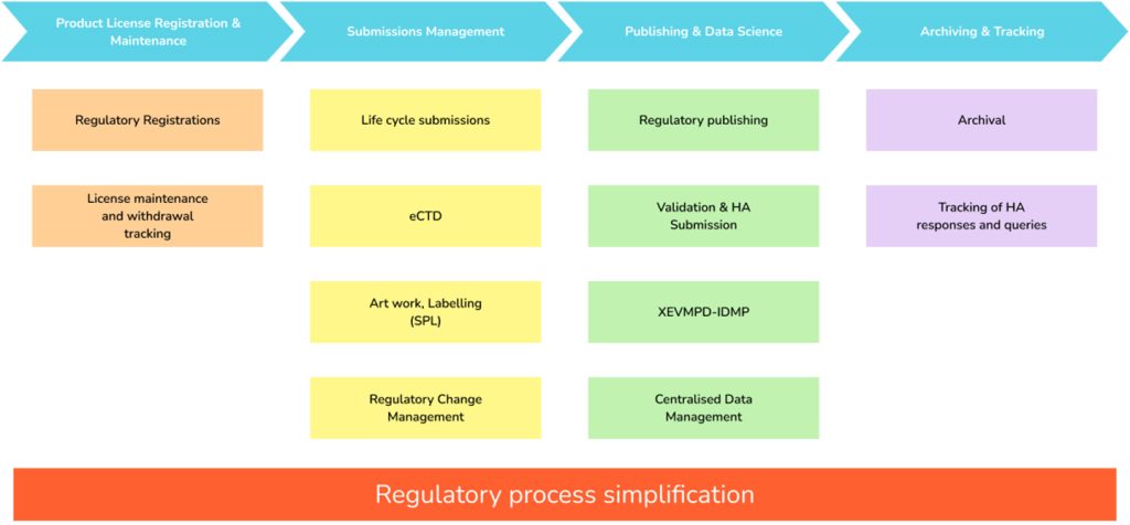Regulatory Services - Value Health