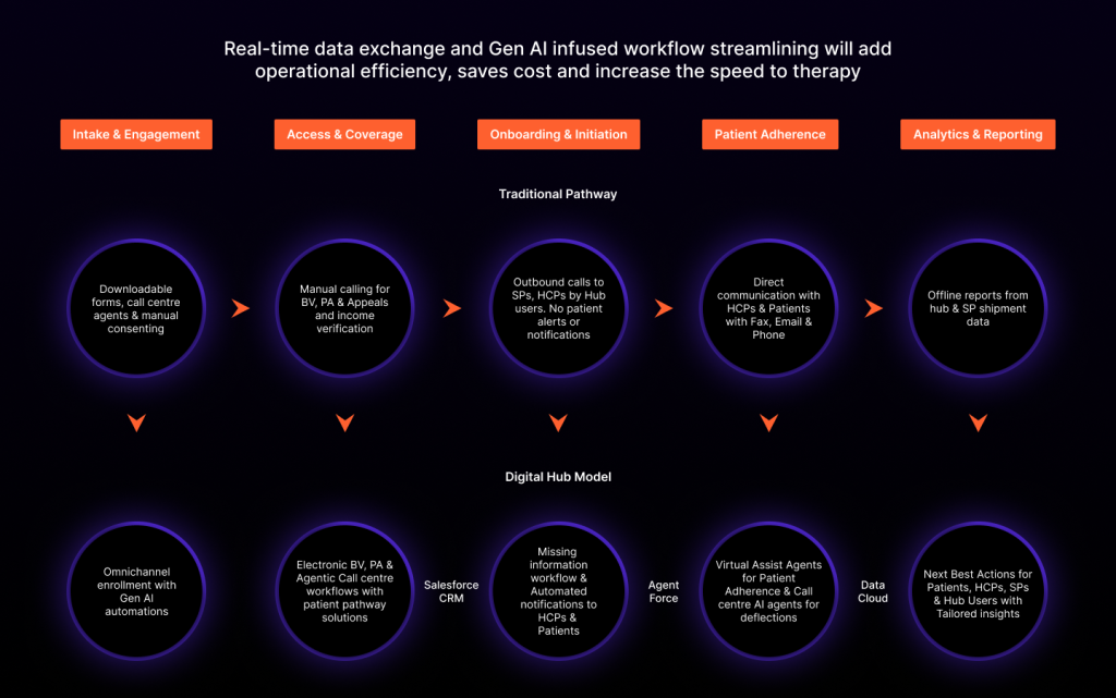 Digital Hub services - Value Health